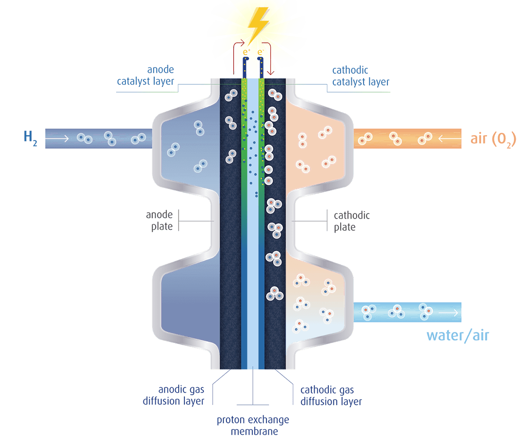 The R&D side of fuel cell catalysts | Umicore