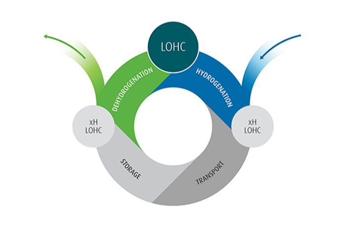 LOHC technology | Umicore
