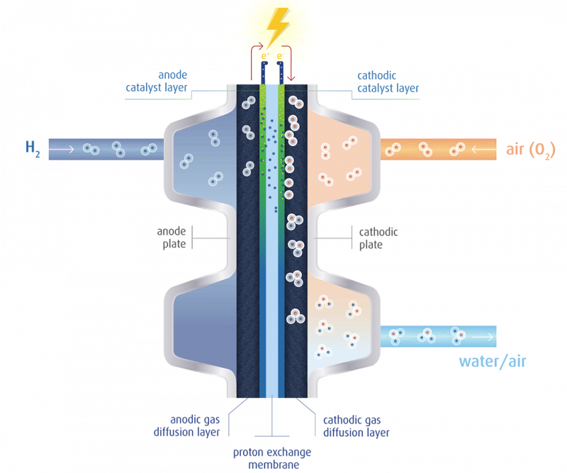What are fuel cells, which types exist and how do they work? | Umicore